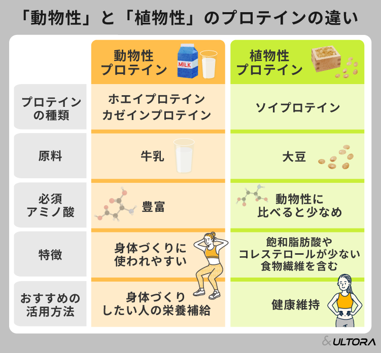 プロテインの種類を紹介！原料・製法ごとの特徴や動物性・植物性の違いを解説 | 【 MAX30%OFF開催中 】ULTORA(ウルトラ)公式 ...